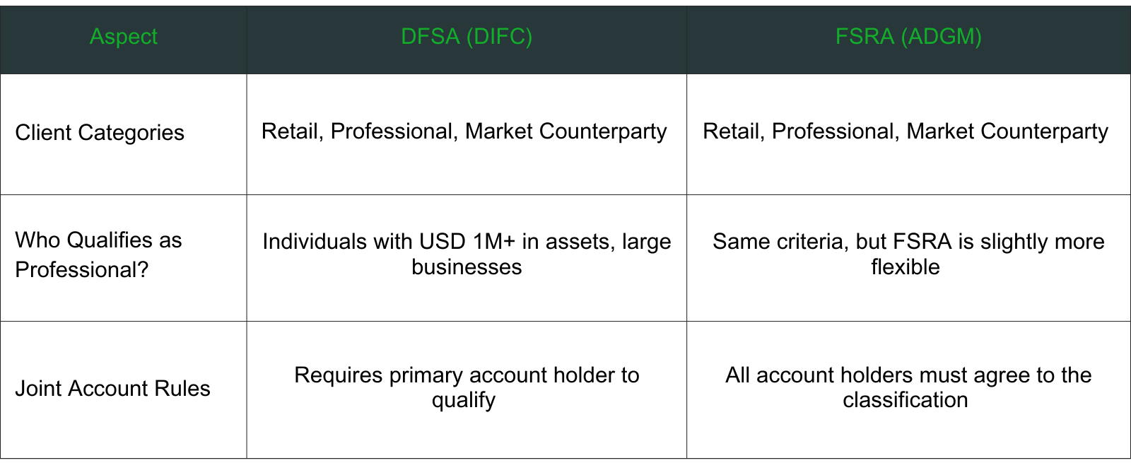 Client Classification in DIFC and ADGM: Understanding Your Financial Rights and Protections | Equiom